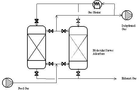 Impianti di Disidratazione a Setacci Molecolari - Impianti ...
