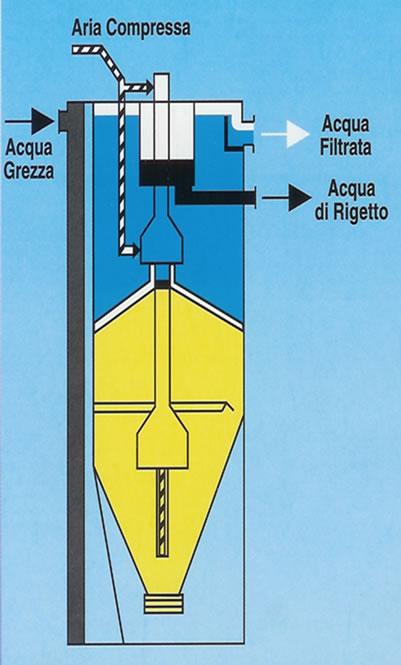 Filtri a Sabbia in Continuo - Filtrazione in Continuo - Fluidel s.r.l.